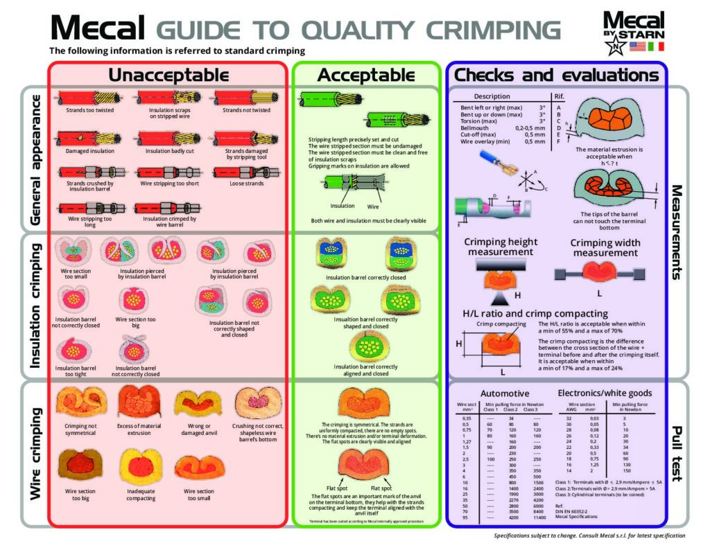 Wire Harness Crimping Quality | Mecal by Starn